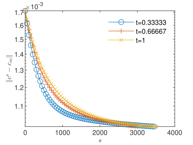 View of Iterative schemes for coupled flow and transport in porous ...