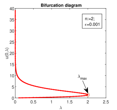 View of Chebfun approximation to structure of positive radial solutions ...